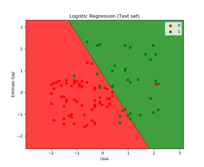 Machine Learning: Logistic Regression – Page 2 – Artificial intelligence and data science