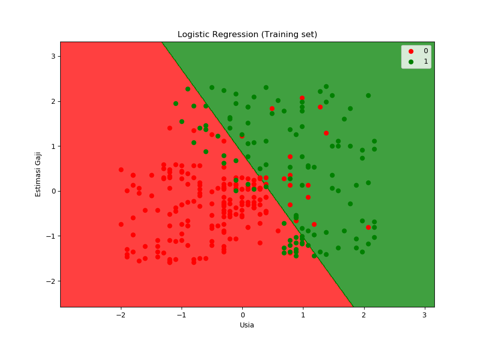 Machine Learning: Logistic Regression – Page 2 – Artificial intelligence and data science