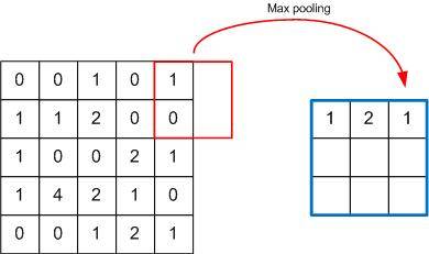Deep Learning: Convolutional Neural Networks – Page 5 – Artificial ...